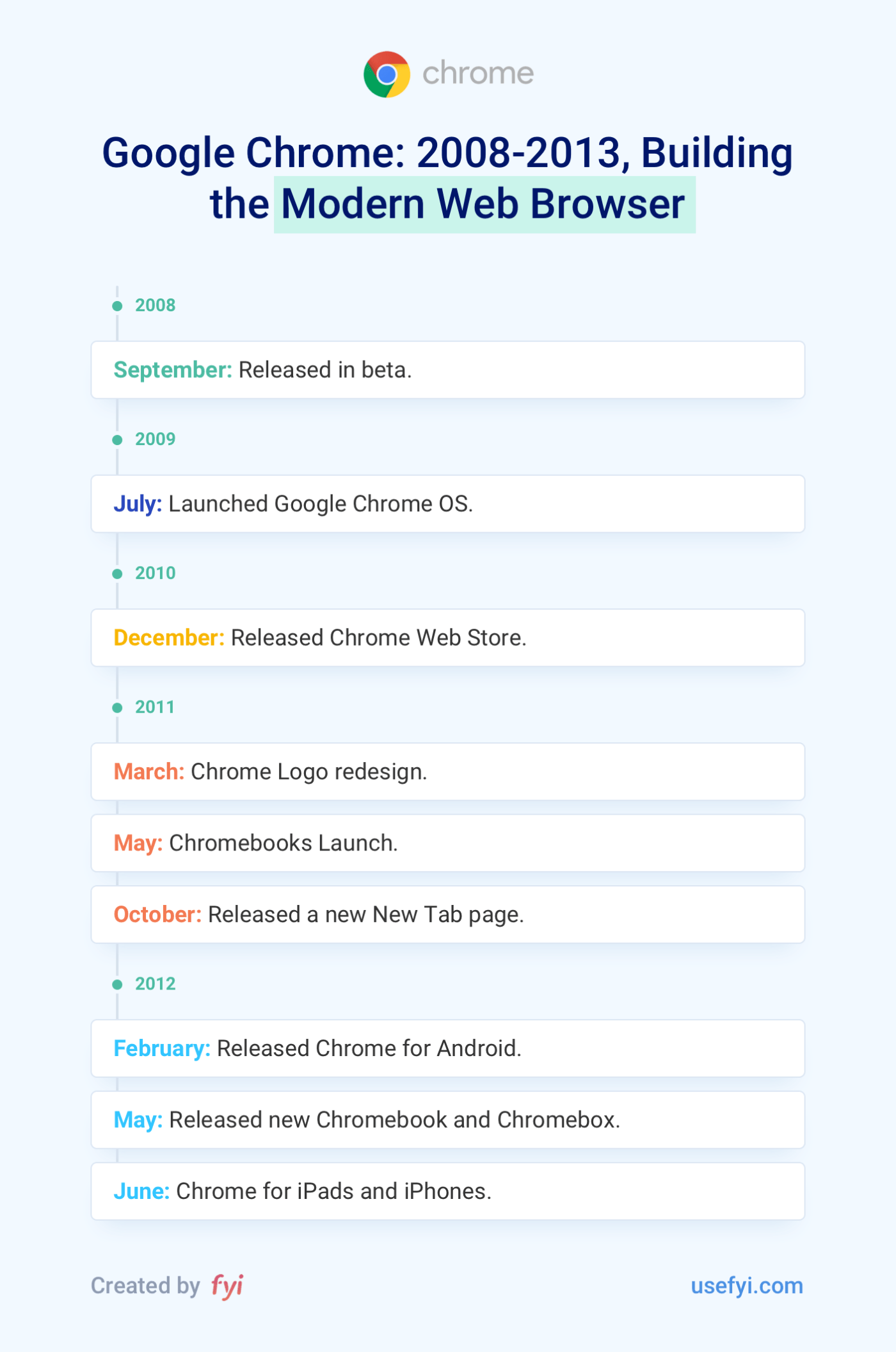 From 0 to 70% Market Share: How Google Chrome Ate the Internet