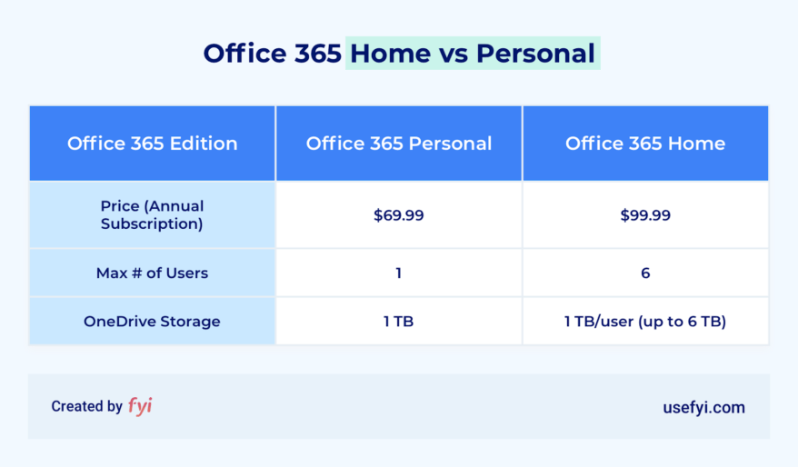 Whats The Difference Between Office 365 Home And Business